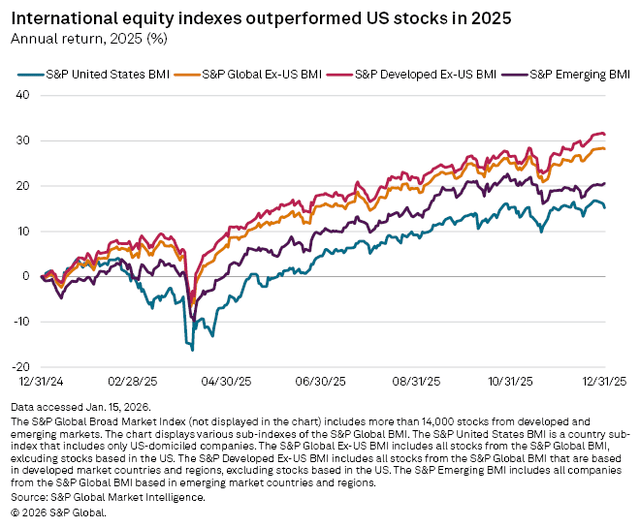 Global Stocks Set To Rally Again In 2026, Though U.S. Market May Regain ...