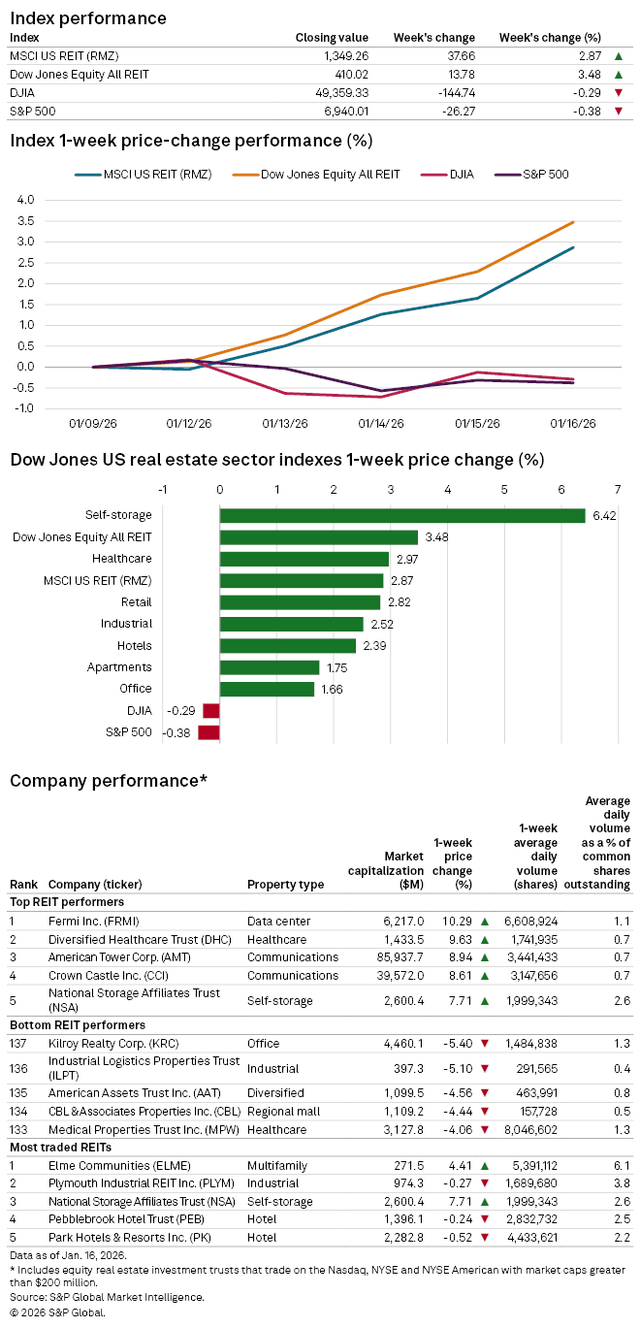 REIT Replay: U.S. REIT Indexes Outperform Broader Market During Week ...