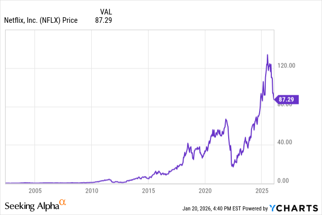 Netflix’s 37% Decline Creates A Compelling Entry Point (NASDAQ:NFLX ...