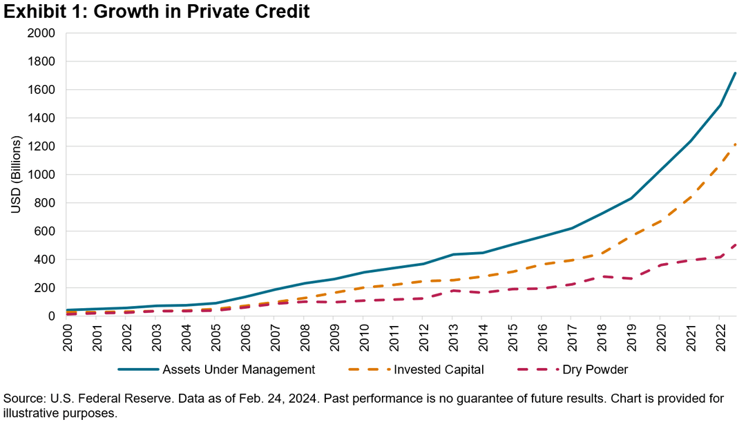 The Rapid Rise Of Private Credit And The Expanding Role Of BDCs ...
