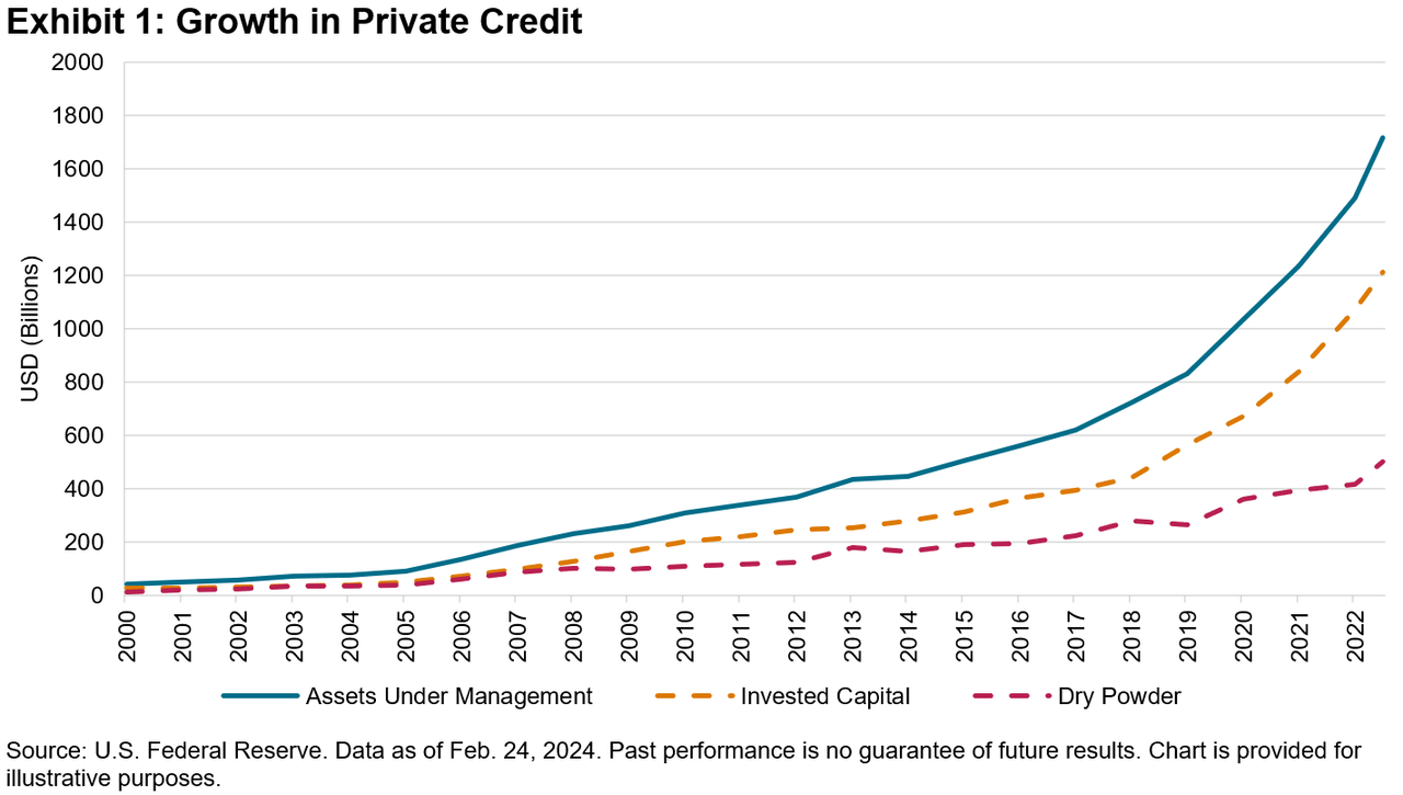 The Rapid Rise Of Private Credit And The Expanding Role Of BDCs ...