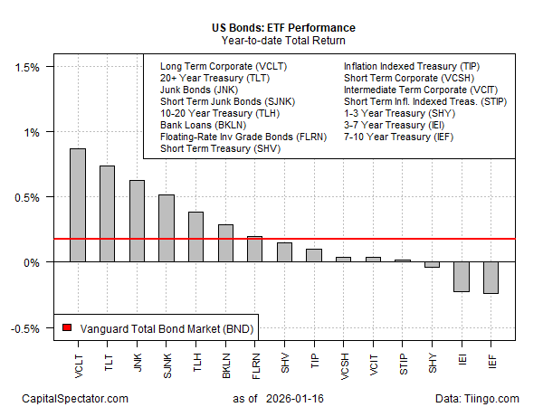 Long-Term Corporates Take Early Lead In The Bond Market In 2026 ...
