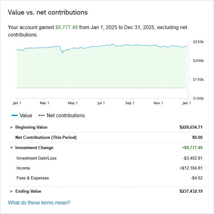 Jane's Traditional And Roth Portfolio - A 2025 Review And 2026 Forecast ...