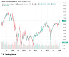 'Stayin' Alive' In 2026, With Cohen & Steers Closed-End Opportunity ...