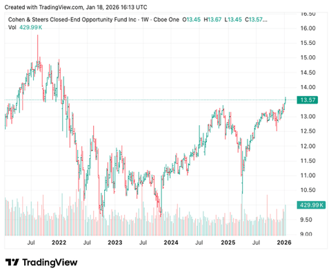 'Stayin' Alive' In 2026, With Cohen & Steers Closed-End Opportunity ...
