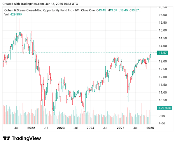 'Stayin' Alive' In 2026, With Cohen & Steers Closed-End Opportunity ...