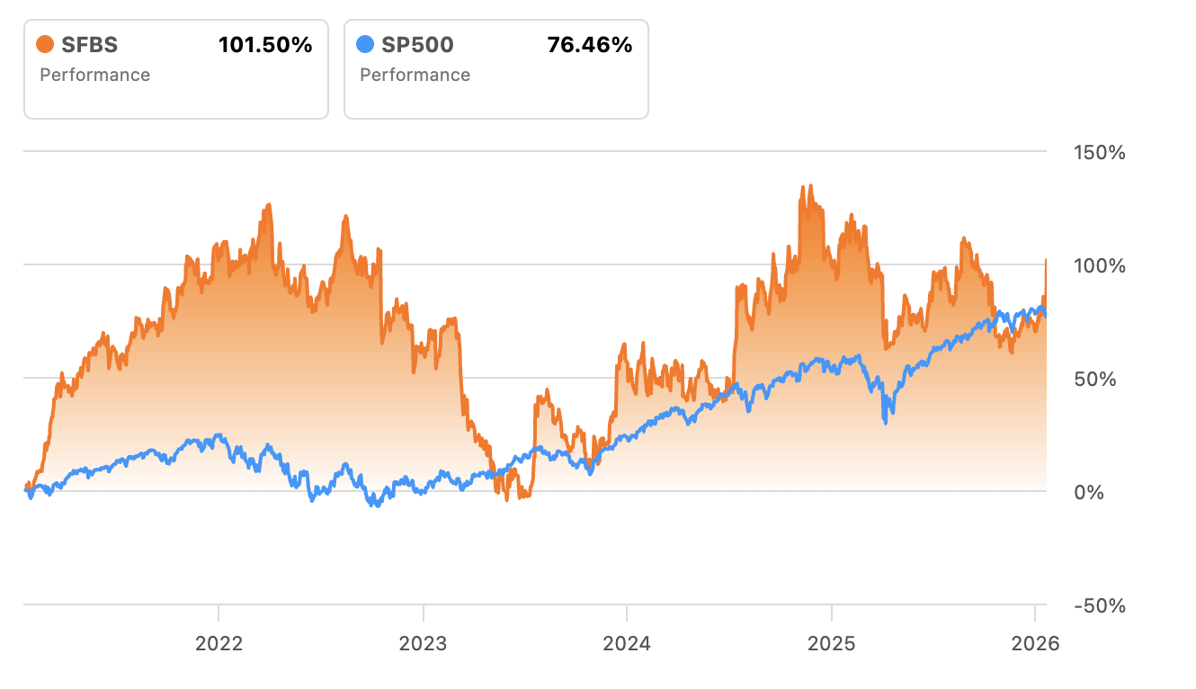 Why ServisFirst Bancshares Remains One Of My Preferred Regional Banks ...