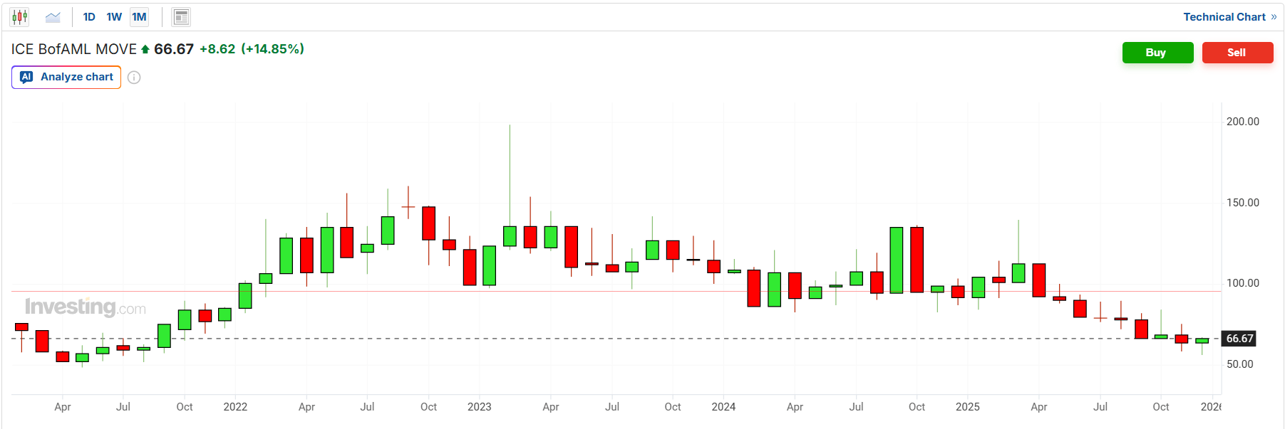 Bond Volatility Is So Low, It's Concerning | Seeking Alpha