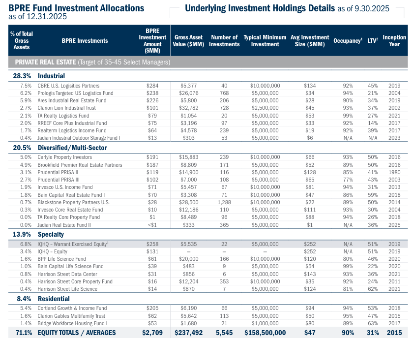 BPRE: Interesting CRE CEF After The Conversion (NYSE:BPRE) | Seeking Alpha