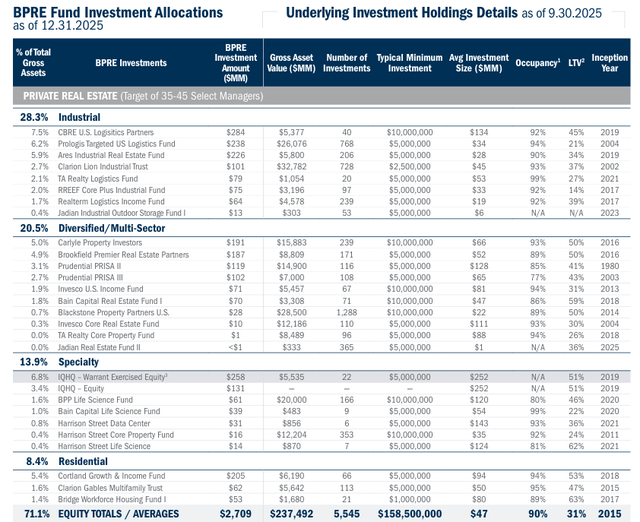 BPRE: Interesting CRE CEF After The Conversion (NYSE:BPRE) | Seeking Alpha