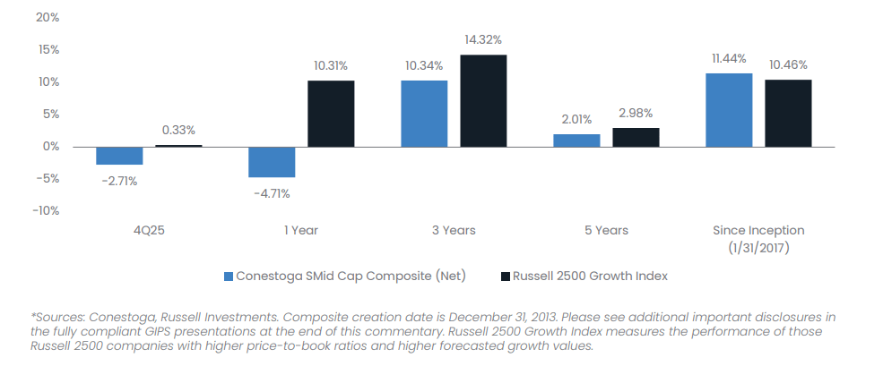 Conestoga SMid Cap Composite Q4 2025 Commentary (CCSMX) | Seeking Alpha
