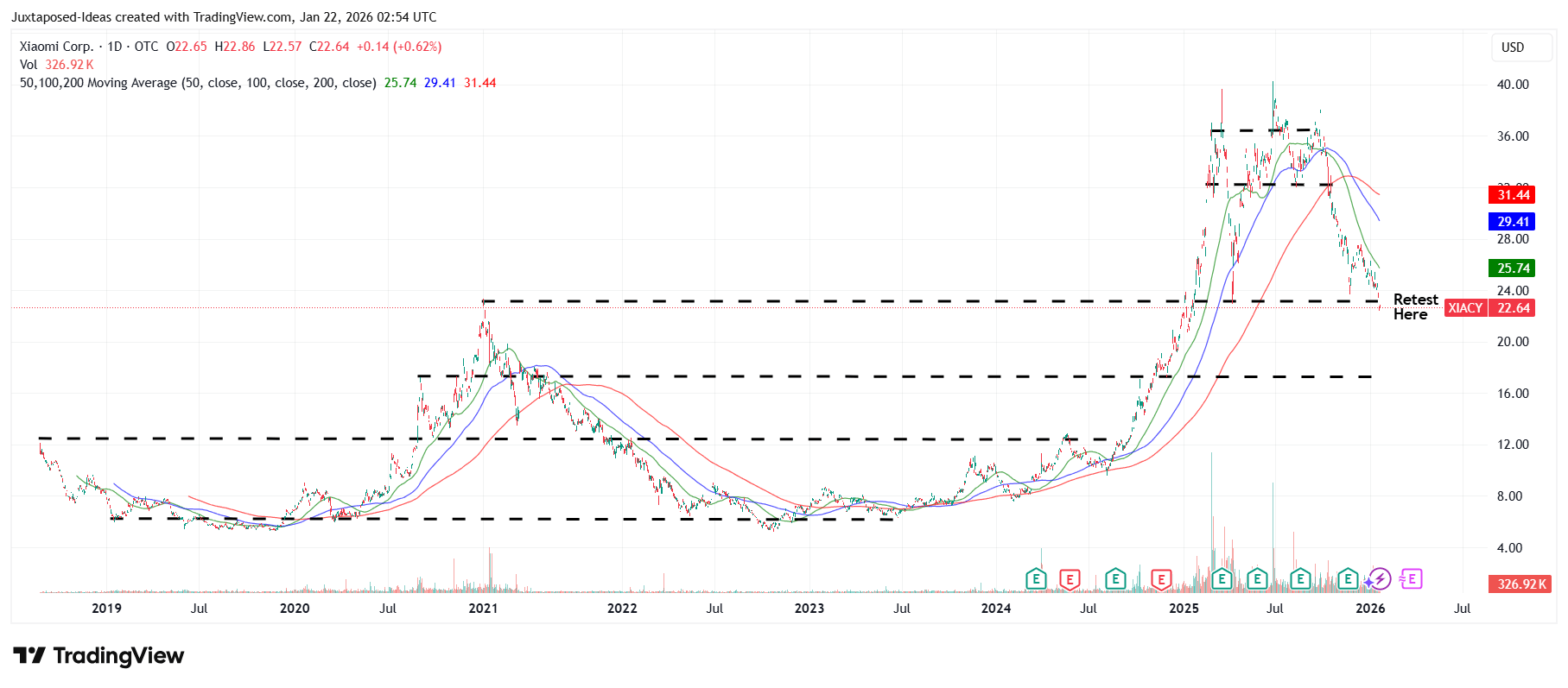 Xiaomi Suffers EV/Smartphone Headwinds - Oversold Indicators Imply ...