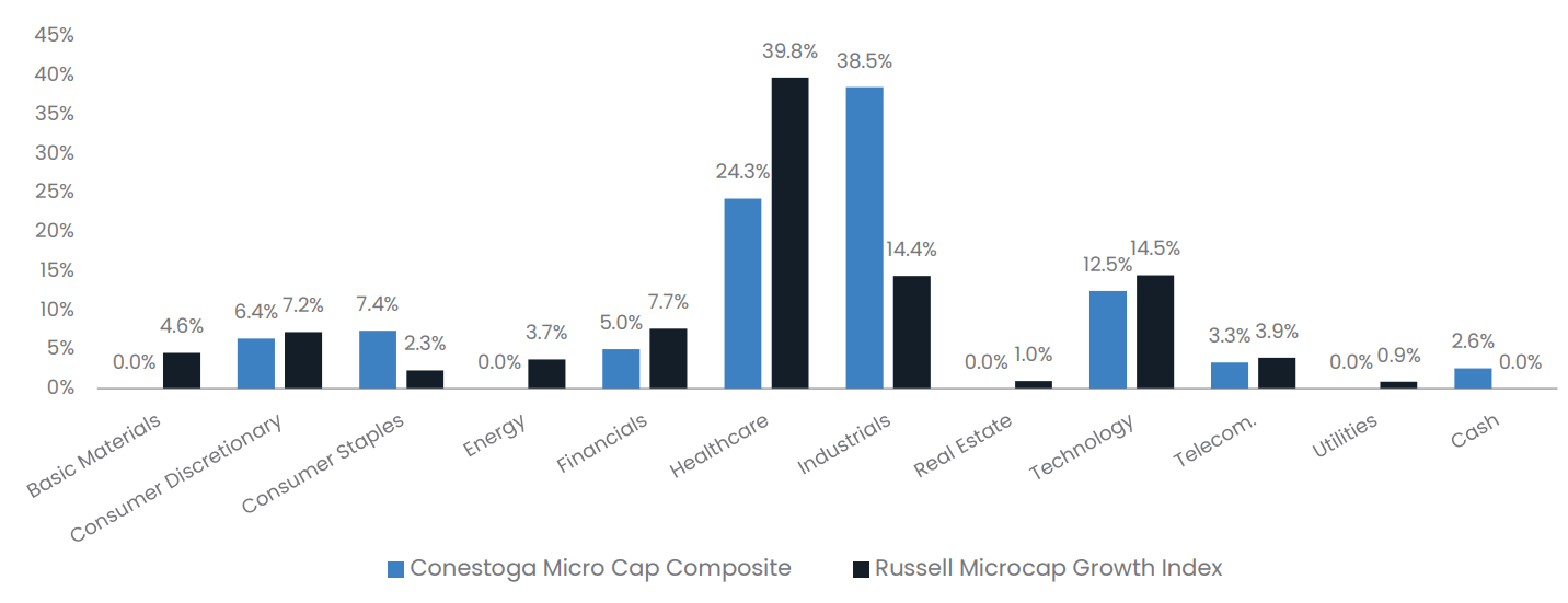 Conestoga Micro Cap Composite Q4 2025 Commentary | Seeking Alpha