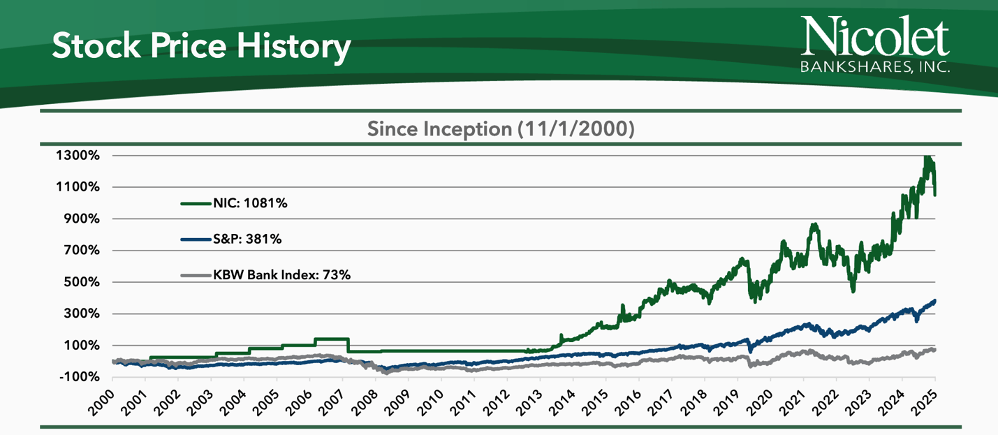Nicolet Bankshares Finishes Record Year For Earnings (NYSE:NIC ...