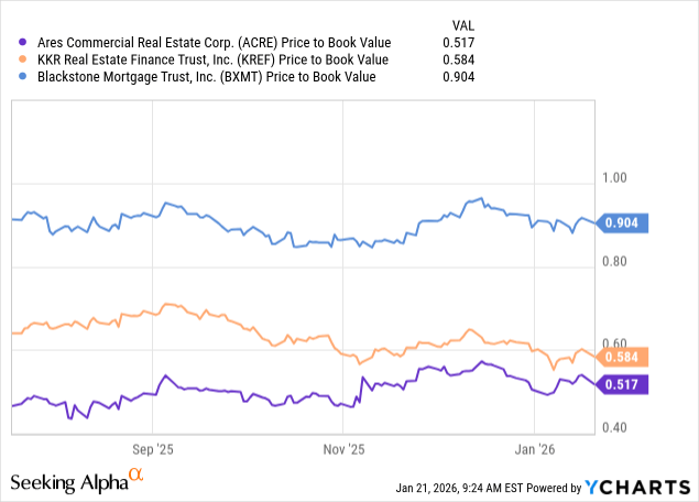 BPRE: Interesting CRE CEF After The Conversion (NYSE:BPRE) | Seeking Alpha