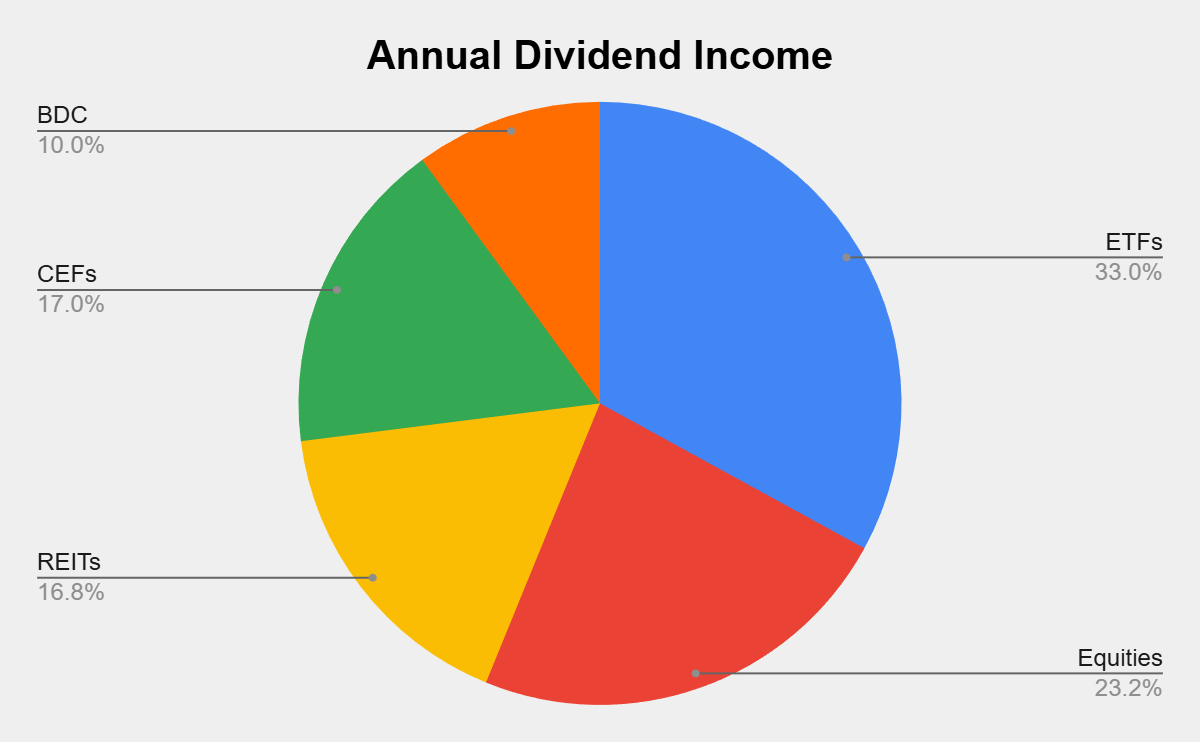 Dividend Harvesting Portfolio Week 255: $25,500 Allocated, $2,739 In ...