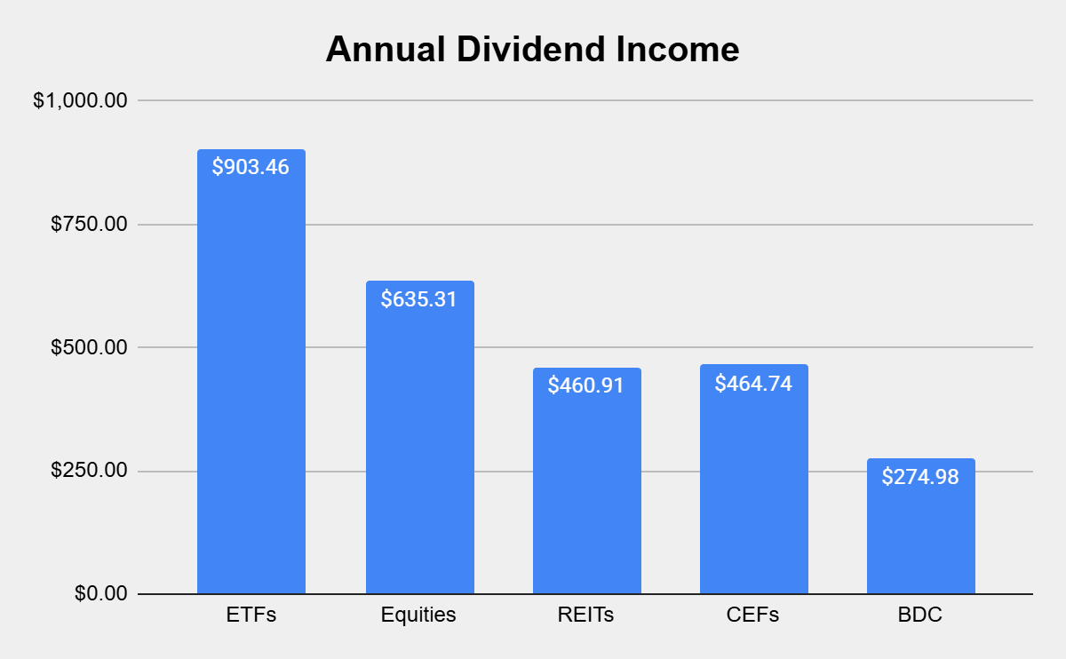 Dividend Harvesting Portfolio Week 255: $25,500 Allocated, $2,739 In ...