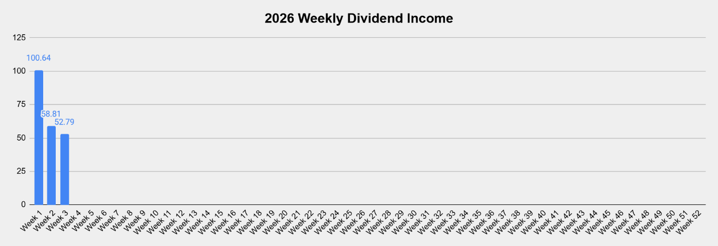 Dividend Harvesting Portfolio Week 255: $25,500 Allocated, $2,739 In ...