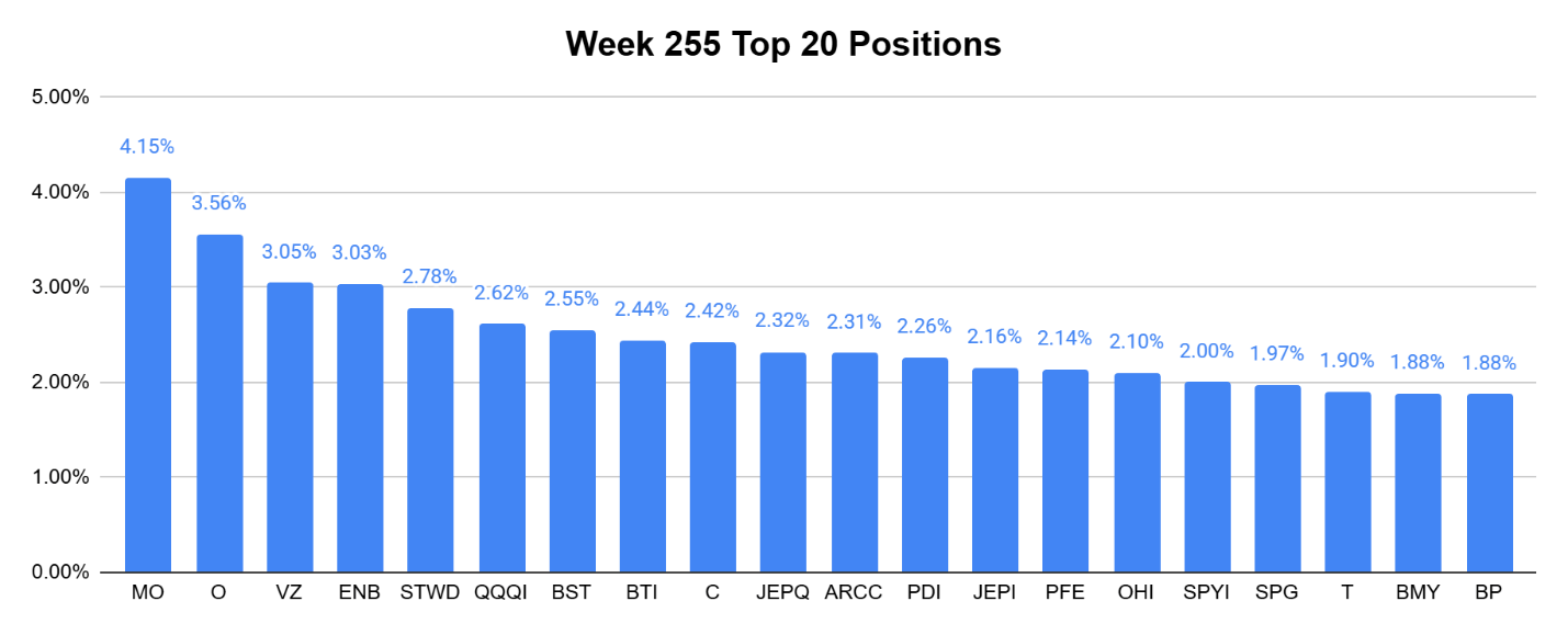 Dividend Harvesting Portfolio Week 255: $25,500 Allocated, $2,739 In ...