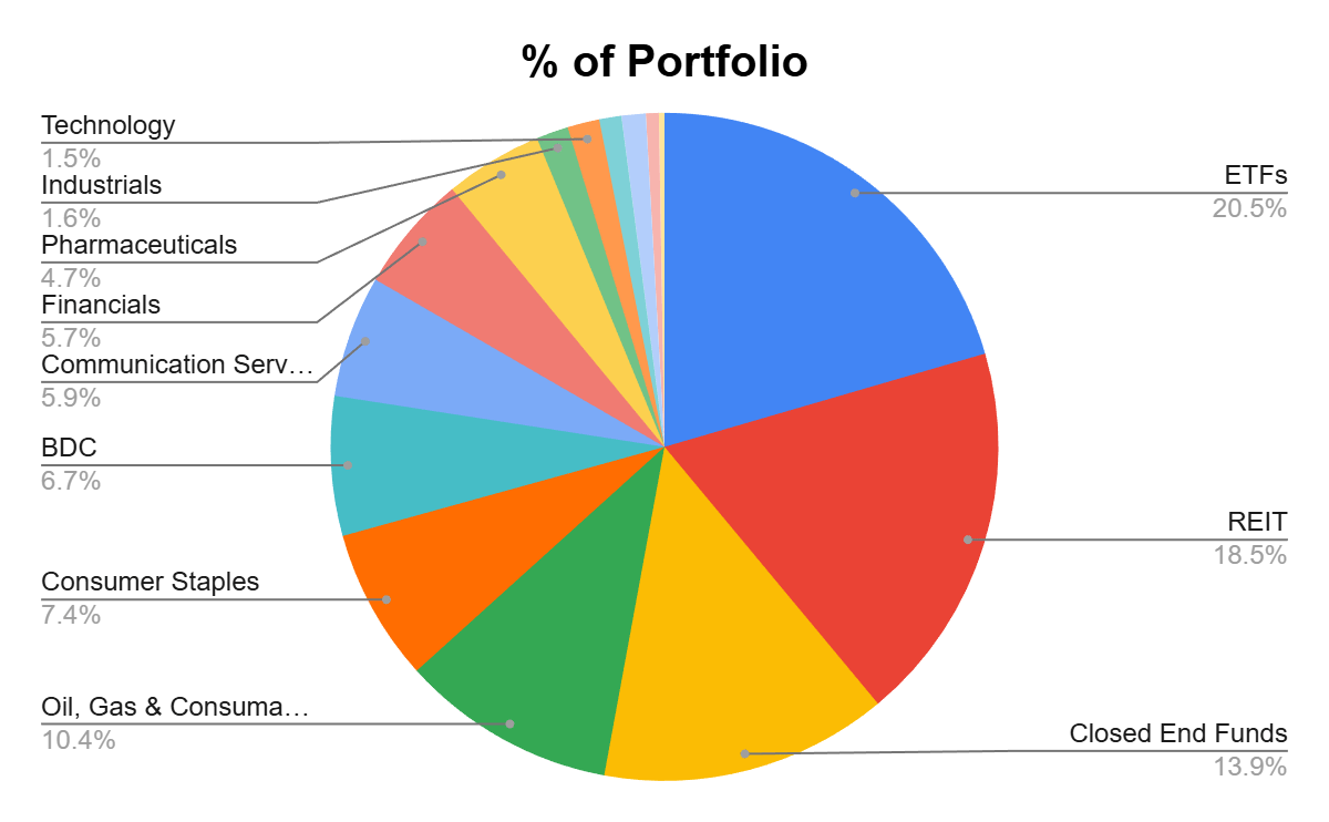 Dividend Harvesting Portfolio Week 255: $25,500 Allocated, $2,739 In ...