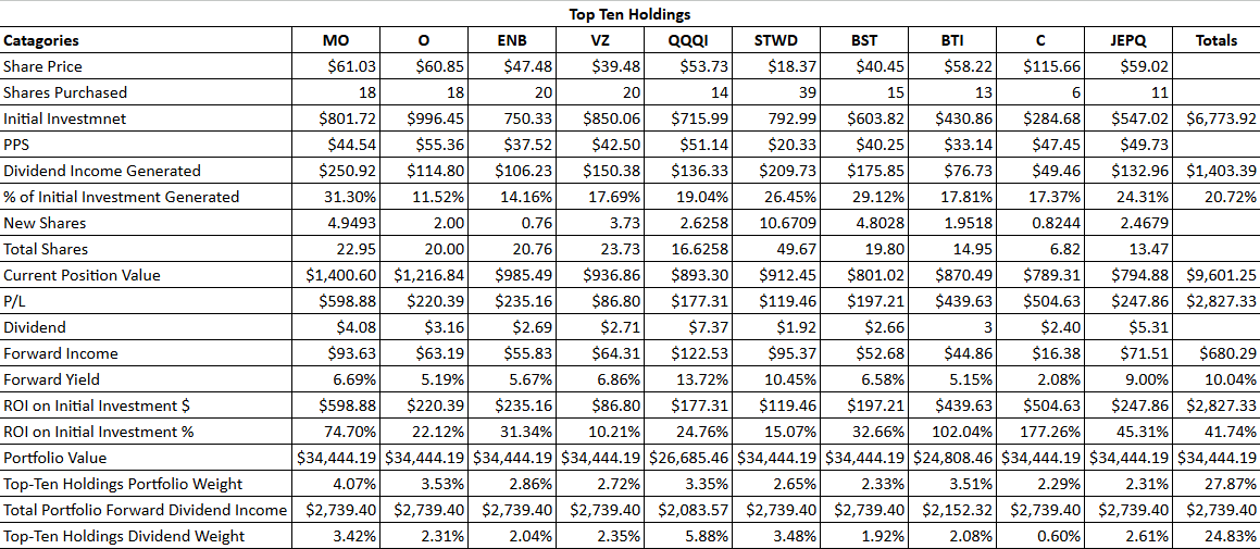 Dividend Harvesting Portfolio Week 255: $25,500 Allocated, $2,739 In ...