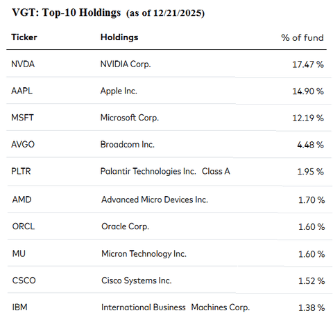 VGT: A Glorious Vanguard Big-Tech ETF For The American AI Trade ...