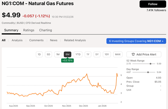 United States Natural Gas Fund: Profiting Off Volatility With Option ...