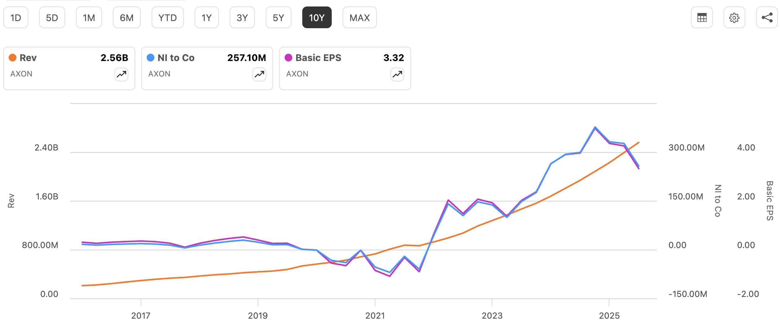 Axon Stock: Higher Compensation And Tariffs Lead To Warning (NASDAQ ...