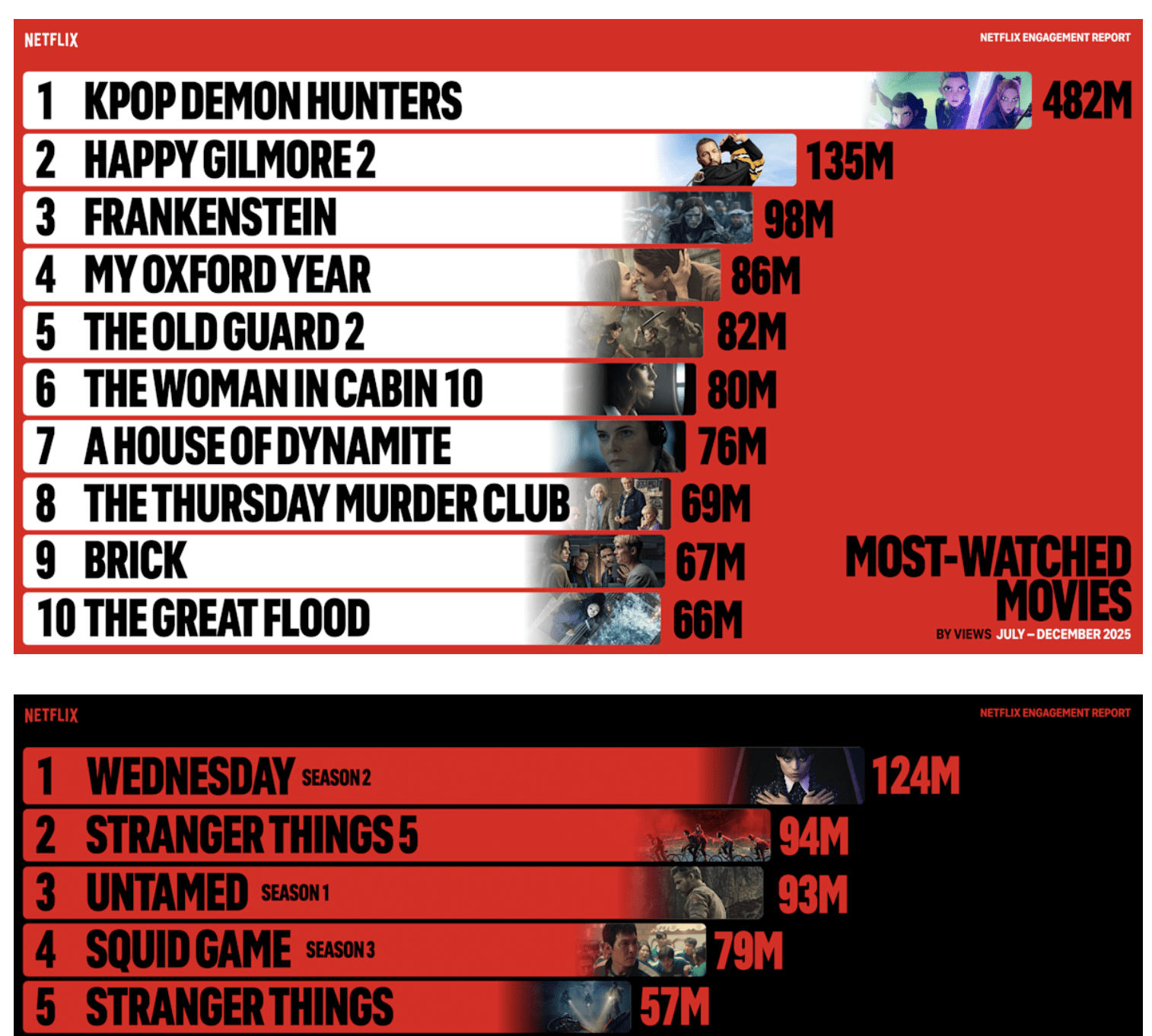 Netflix Has Further To Fall (NASDAQ:NFLX) | Seeking Alpha