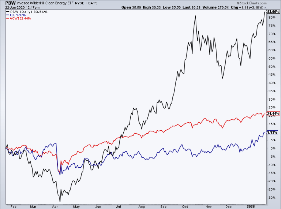 PBW: Clean Breakout With Clean Energy, Pure Valuation (Upgrade ...