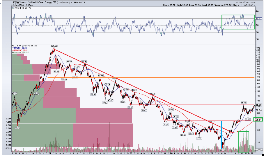 PBW: Clean Breakout With Clean Energy, Pure Valuation (Upgrade ...