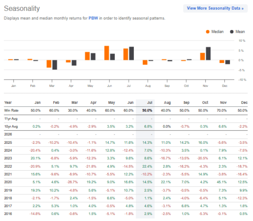PBW: Clean Breakout With Clean Energy, Pure Valuation (Upgrade ...