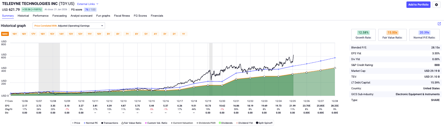 Teledyne’s Momentum Makes Me Comfortable Buying At A Premium (NYSE:TDY ...