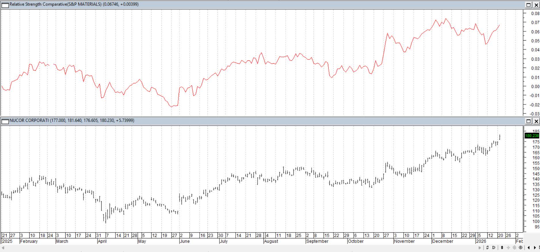 Nucor: 15% Upside Potential Driven By Investment Completion And ...