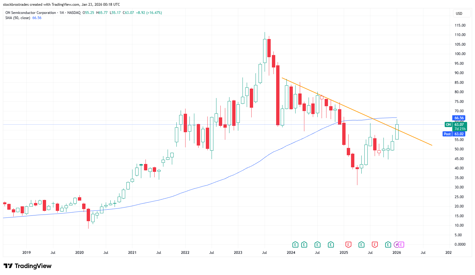 ON Semiconductor: A Big Cyclical Recovery Is Around The Corner (NASDAQ ...