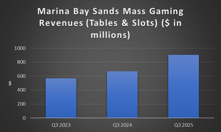 Las Vegas Sands: 3 Things To Look For In Next Week’s Earnings Report ...