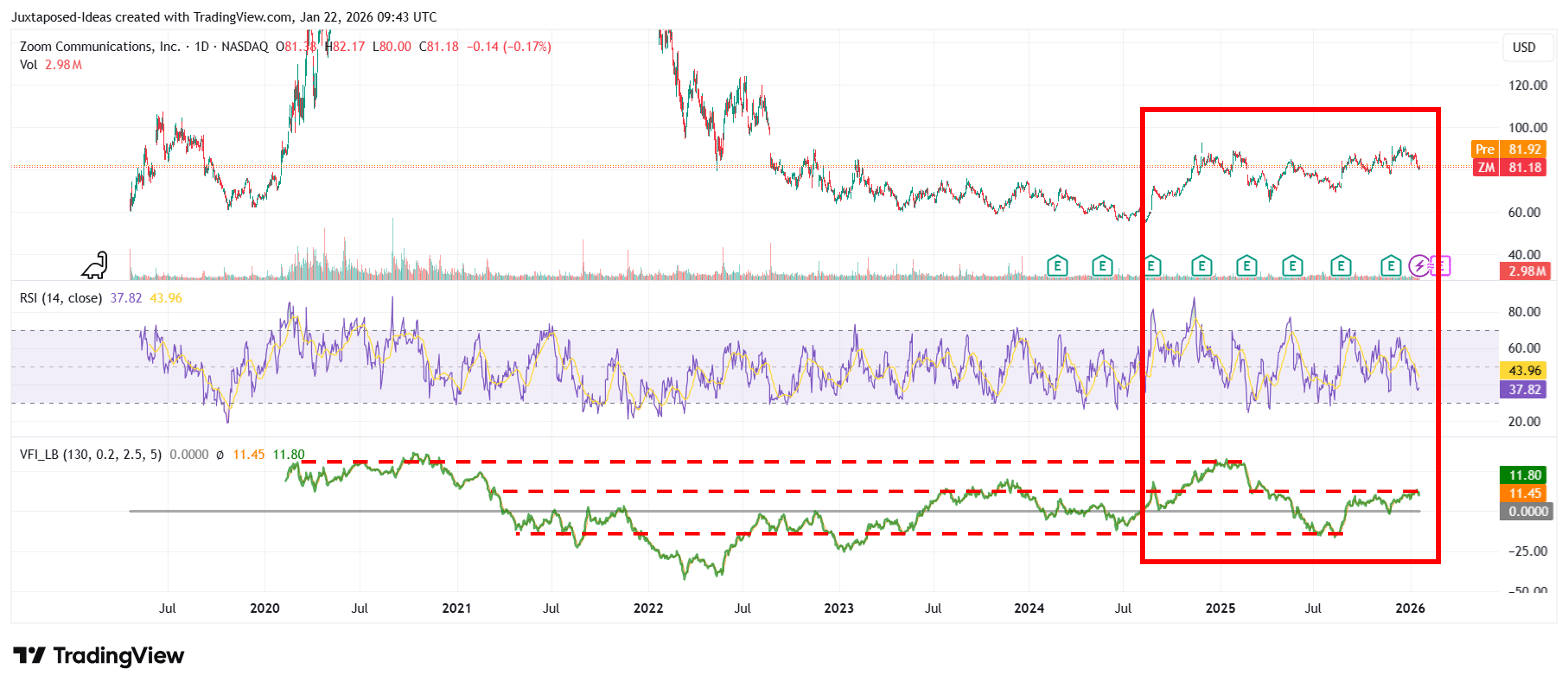 Zoom: Discounted For A Reason - Wait For More Growth (NASDAQ:ZM ...