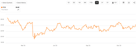 FCG: Strong Natural Gas Prices And Demand Support The Uptrend In 2026 ...