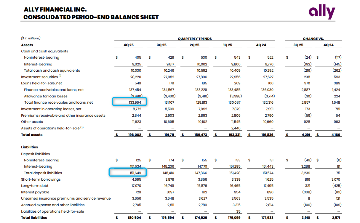 Ally Financial: Strategic Loan Base And Prudent Asset Diversification ...