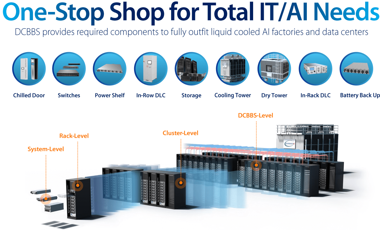 Super Micro Computer's AI Orders Are There - Delivery Is The Bottleneck ...