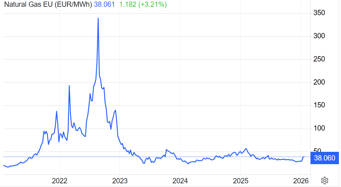 European Natural Gas Prices Set To Surge: 2 Energy Stocks Are Well ...