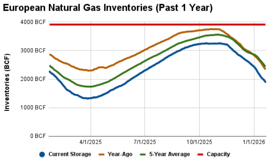 European Natural Gas Prices Set To Surge: 2 Energy Stocks Are Well ...