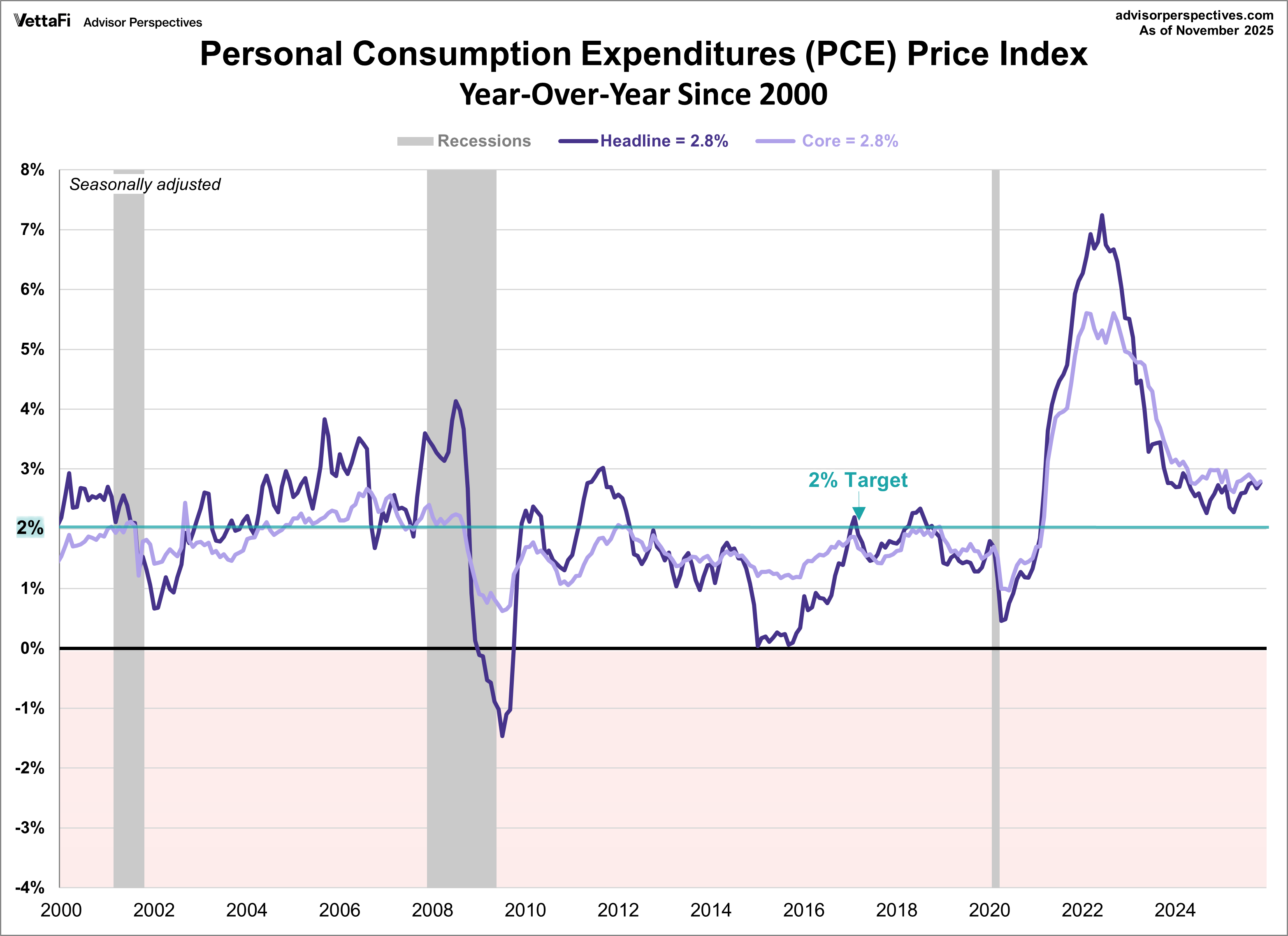 Core PCE Inflation At 2.8% In November, As Expected | Seeking Alpha