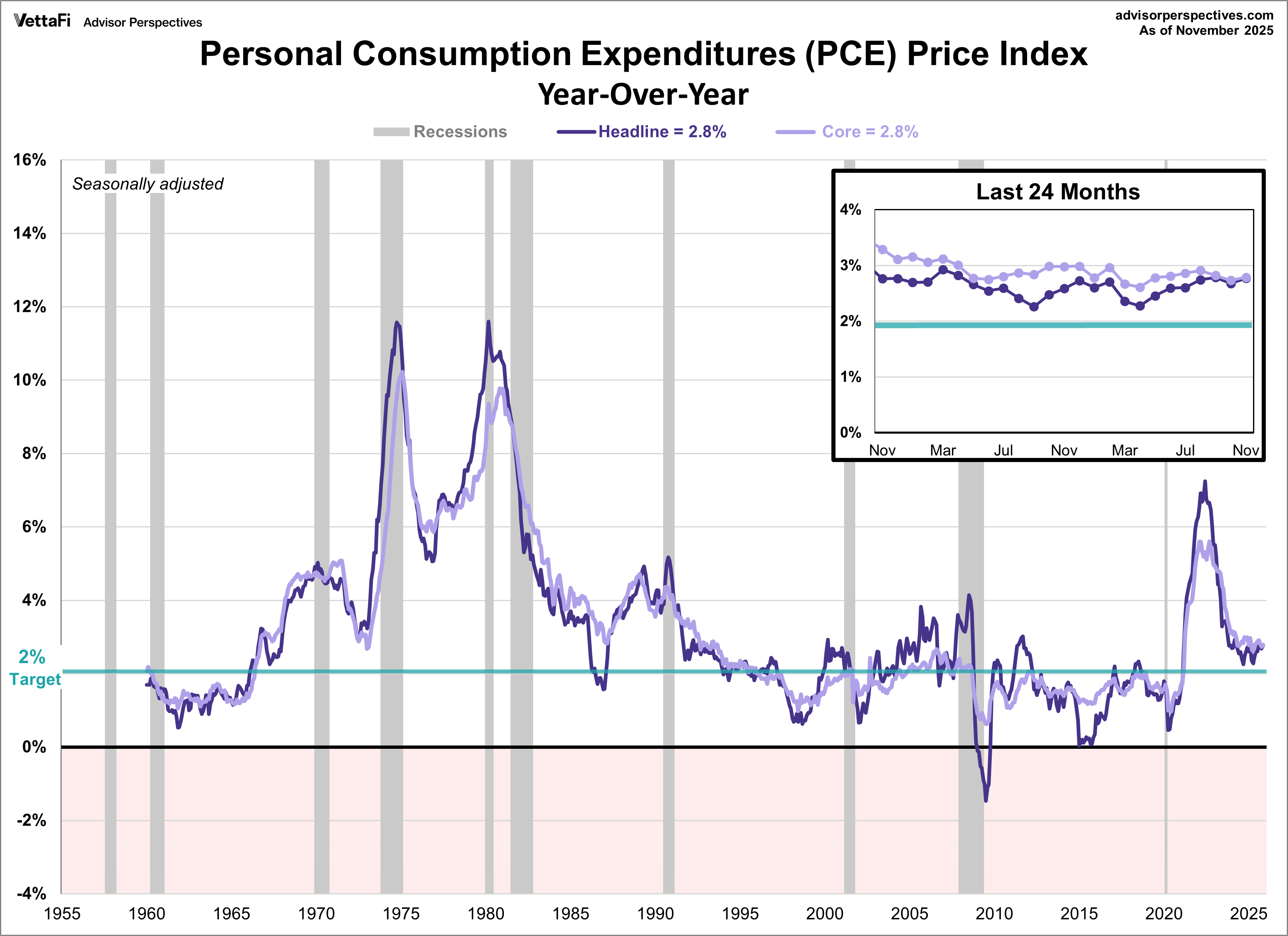 Core PCE Inflation At 2.8% In November, As Expected | Seeking Alpha