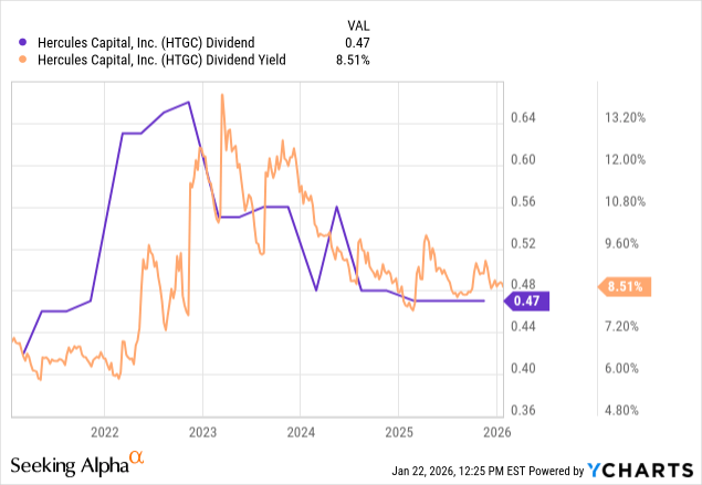 Hercules Capital: Last Man Standing As Internal BDCs Move To Monthly ...