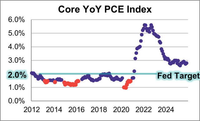 Core PCE Inflation At 2.8% In November, As Expected | Seeking Alpha