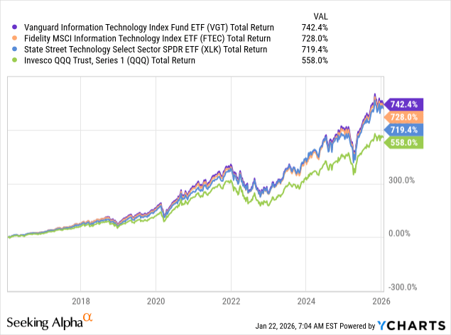 VGT: A Glorious Vanguard Big-Tech ETF For The American AI Trade ...