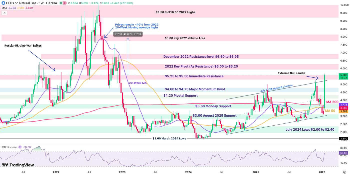 Natural Gas Explodes By 70% In Four Sessions: What's Next? | Seeking Alpha