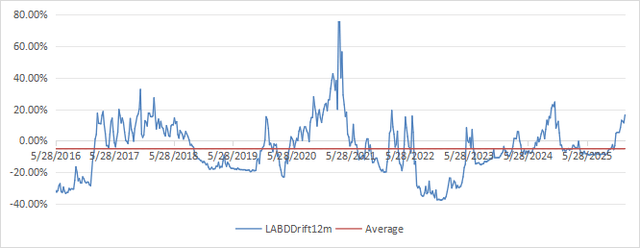 LABD: ETF To Benefit From Downturns In The Biotech Industry (NYSEARCA ...