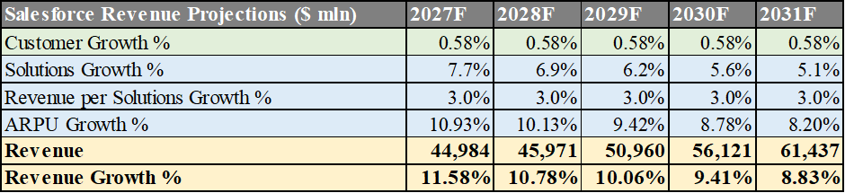 Salesforce: Lower Growth Outlook But Extremely Undervalued (NYSE:CRM ...